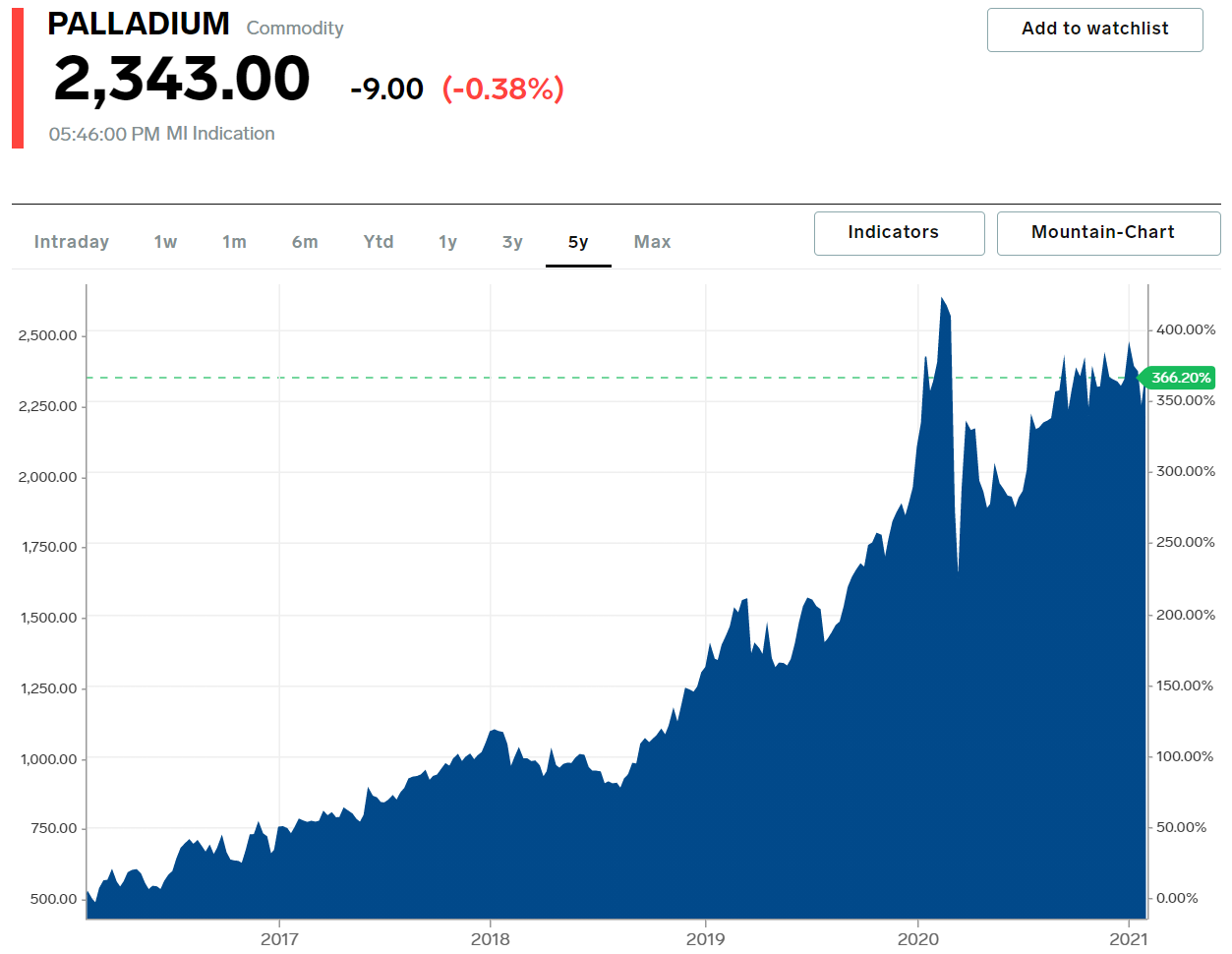 Palladium vs Platinum vs Silver: What You Need to Know | Your Gold Guys Palladium vs Platinum vs Silver: What You Need to Know | Your Gold Guys